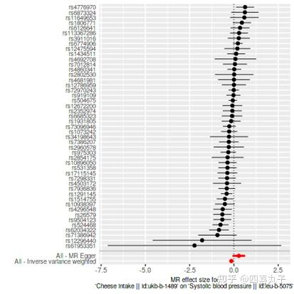 SNP的孟德尔随机化及MR-Base网站使用 - 知乎