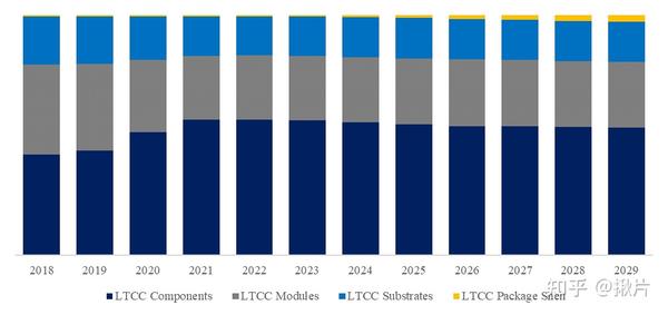 QYResearch：2022年前30大LTCC企业占据全球95%的市场份额 - 知乎