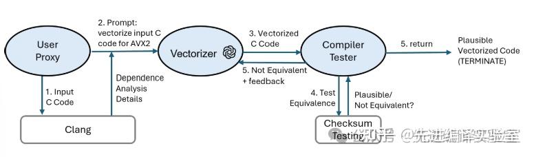 LLM-Vectorizer:基于大语言模型的形式化验证循环向量化工具 - 知乎