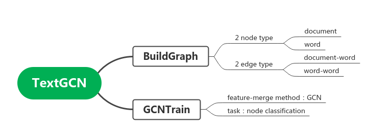 图网络：聊聊文本图模型TextGCN、BertGCN - 知乎