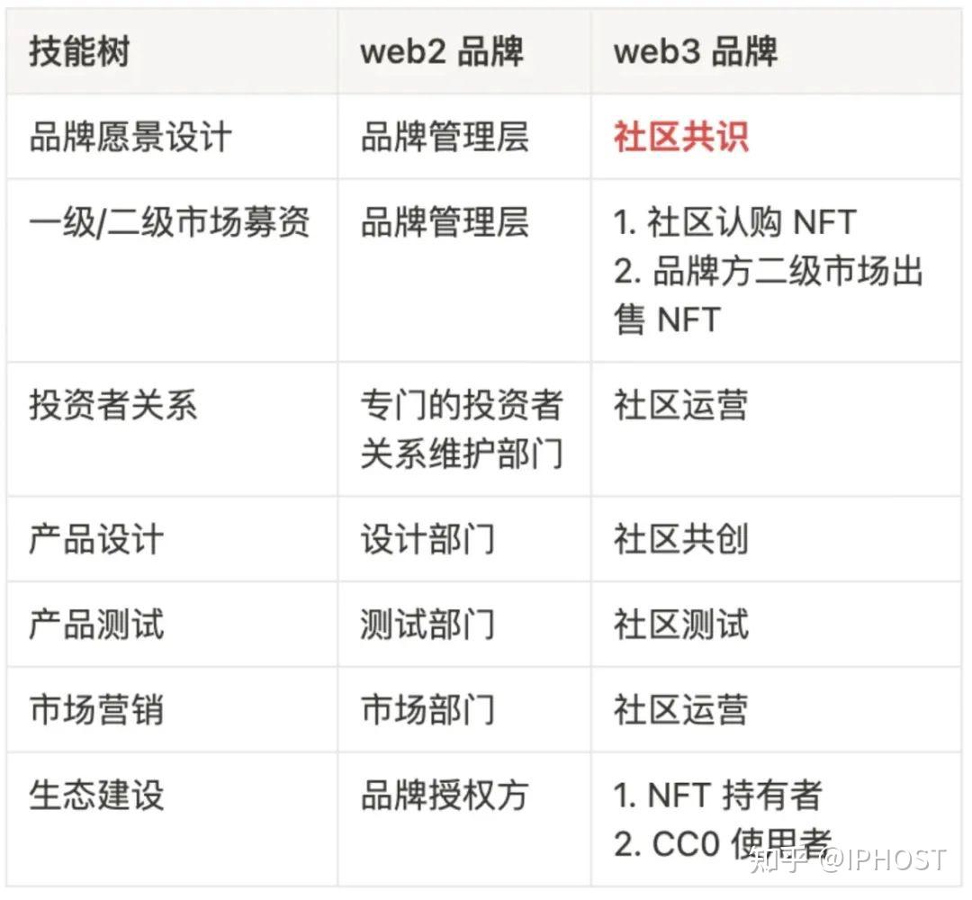 Web3 和品牌如何结合？Why,How,What - 知乎