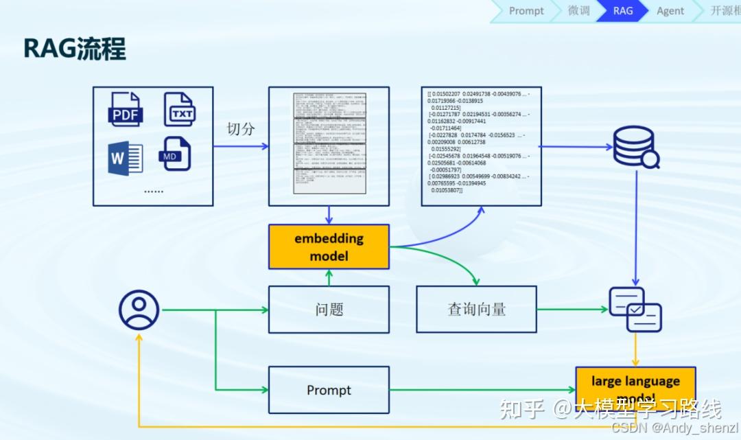 保姆级教程：RAG核心技术Embedding详解，从OpenAI到本地部署，小白也能秒懂的向量表示指南！ - 知乎