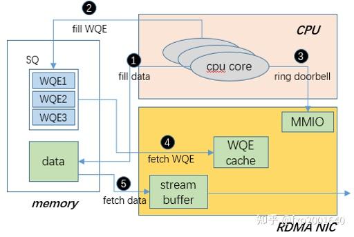 RDMA 高级 - 知乎