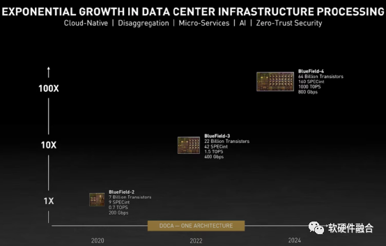 NVIDIA DPU综合介绍 - 知乎