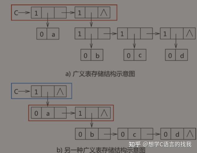 9. 广义表 - 广义表概念，存储结构，深度/长度，复制算法 - 知乎