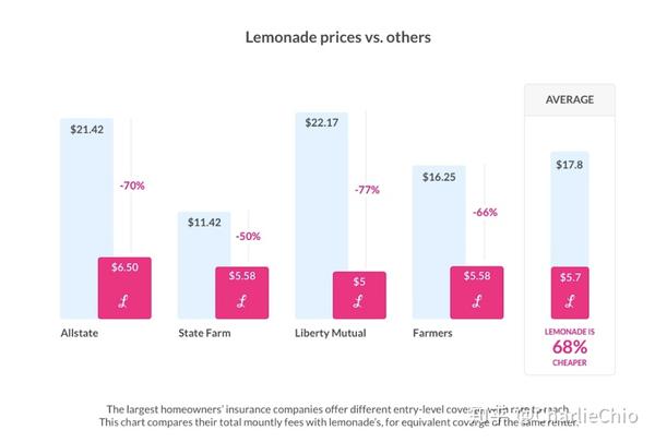 Lemonade，一家值得跟很久的公司 - 知乎
