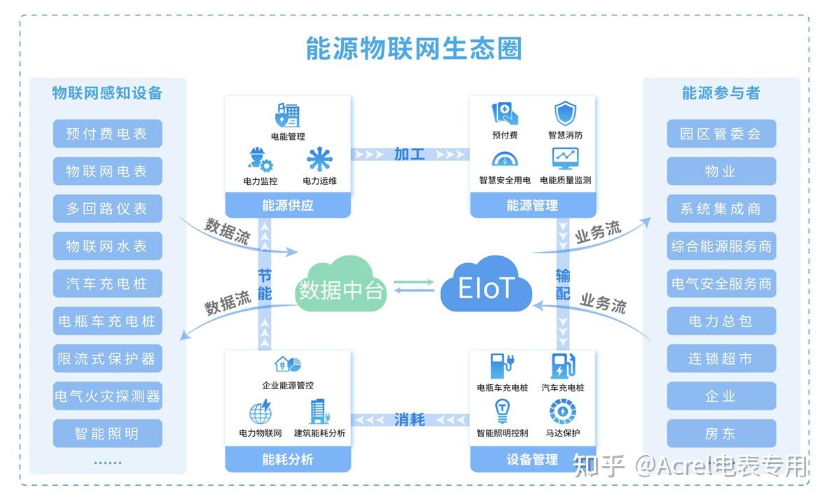 能源物联网-EIoT - 知乎