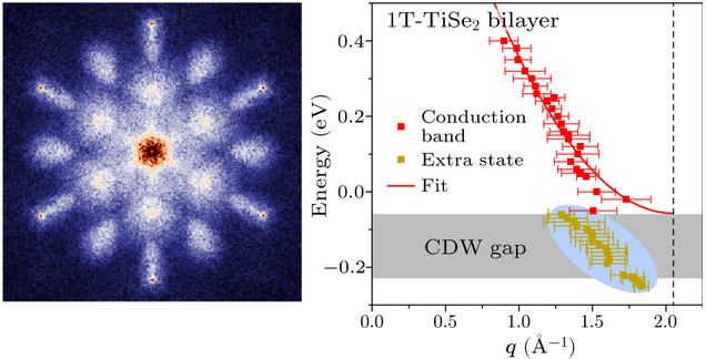 研究快讯 | 双层1T-TiSe2中的电子-激子耦合 - 知乎