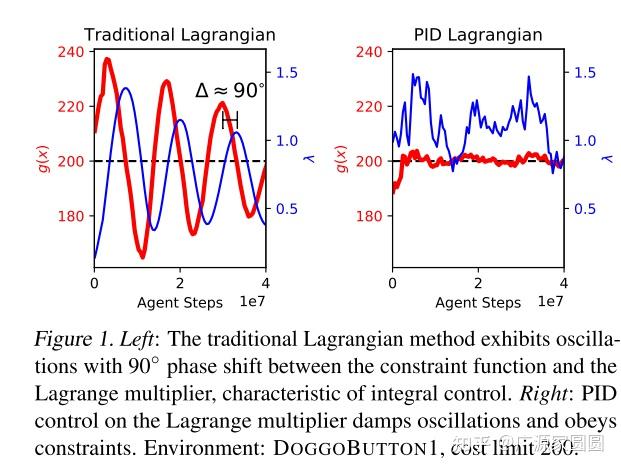 Safe RL 的一点点总结 - 知乎