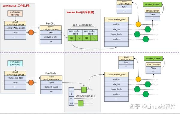 带你走进linux内核中断子系统—workqueue - 知乎