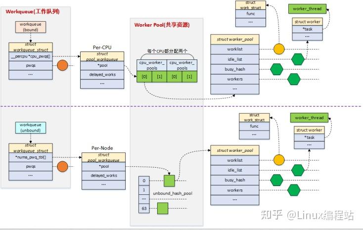 带你走进linux内核中断子系统—workqueue - 知乎