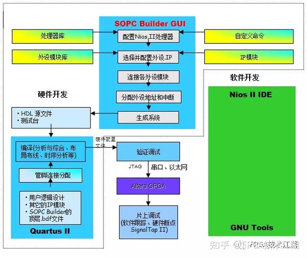 FPGA 之 SOPC 系列（二）SOPC开发流程及开发平台简介 - 知乎