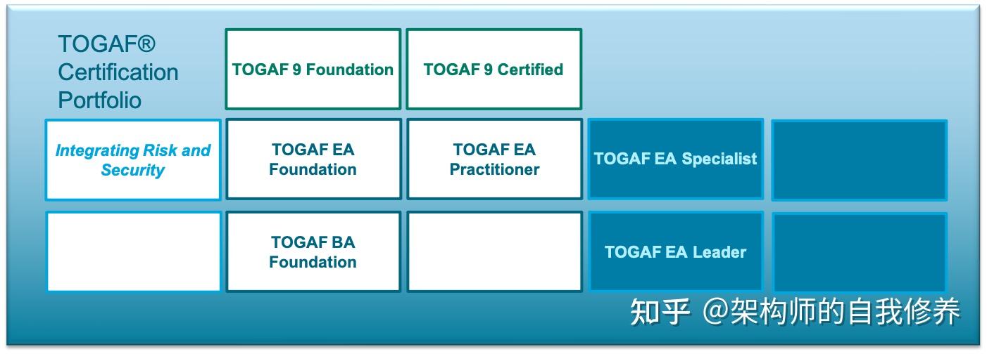 【一文说透】TOGAF Certification Portfolio(togaf认证组合） - 知乎
