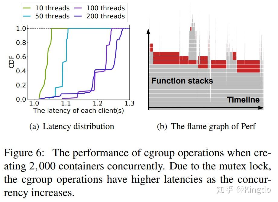 论文阅读 — RunD: Lightweight Secure Container for High-density Deployment && High-concurrency ...