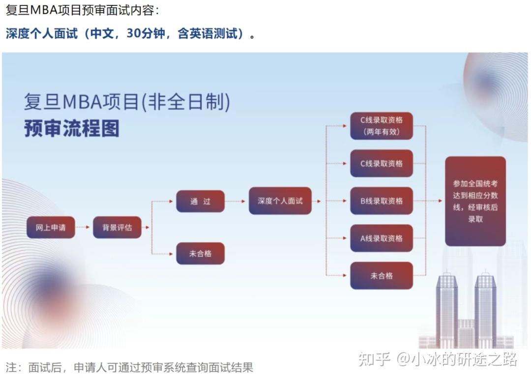 抢占录取！2026全国MBA/EMBA/MEM/MPA提前面试/体验营时间汇总！ - 知乎