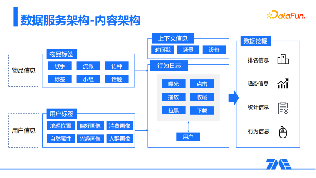 Qq音乐推荐系统算法架构实践 知乎 