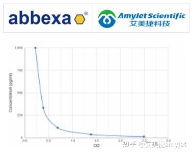 Abbexa 艾美捷DHA ELISA试剂盒说明书 - 知乎