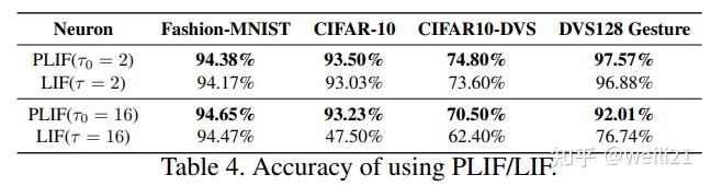 PLIF-《Incorporating Learnable Membrane Time Constant to Enhance ...