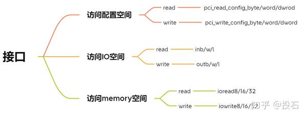 I/O memory访问 - 知乎