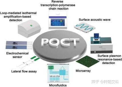 POCT技术与产品介绍 - 知乎