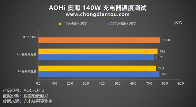 小而强大，突破极限，AOHi 奥海 140W 充电器评测 - 知乎