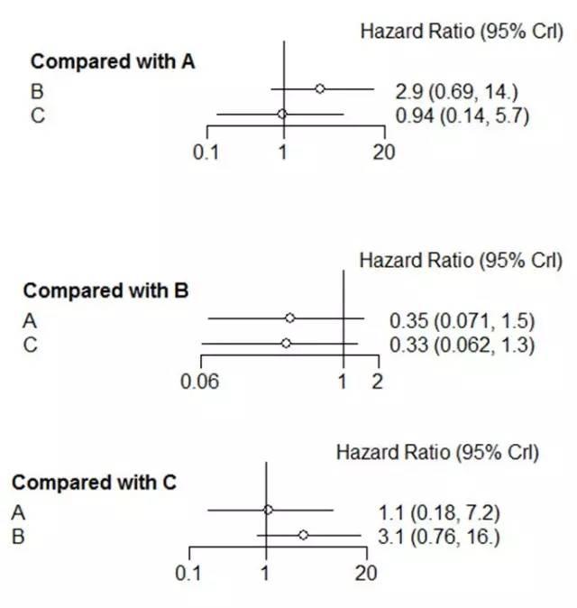 第4章：Gemtc实现生存分析HR网络meta分析的命令(1事件-人年数2事件-样本量） - 知乎