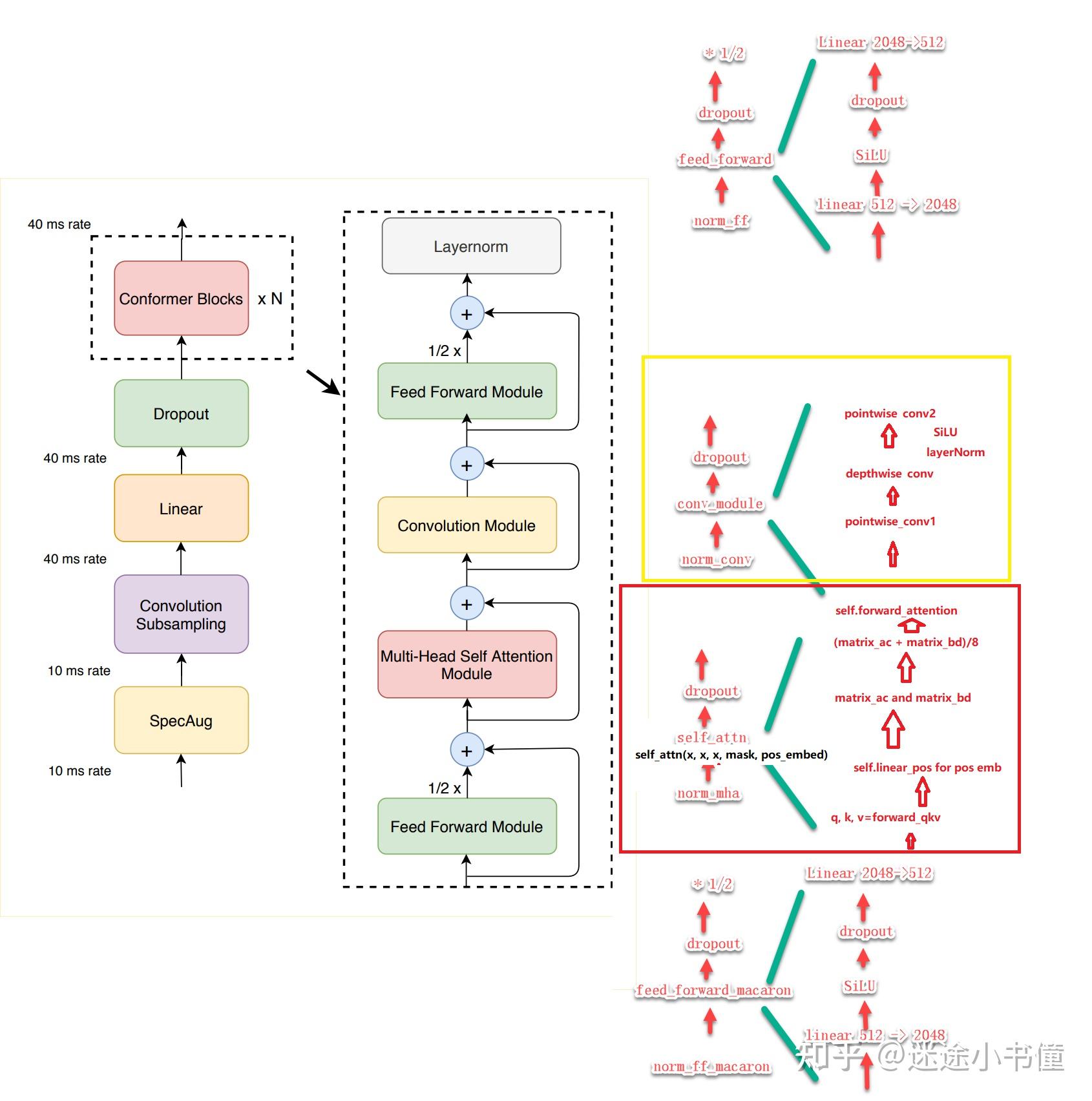 [细读经典]ASR工业级代码-WeNet代码逐行分析-3-Encoder的forward - 知乎