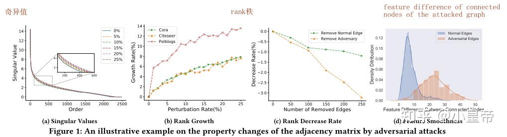 Graph Structure Learning for Robust Graph Neural Networks(KDD 2020) - 知乎