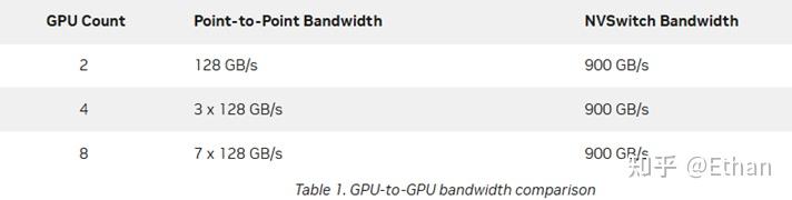 Scale-Up互联之Nvidia：（3）Nvlink Switch原理，结构，带宽和端口数 - 知乎