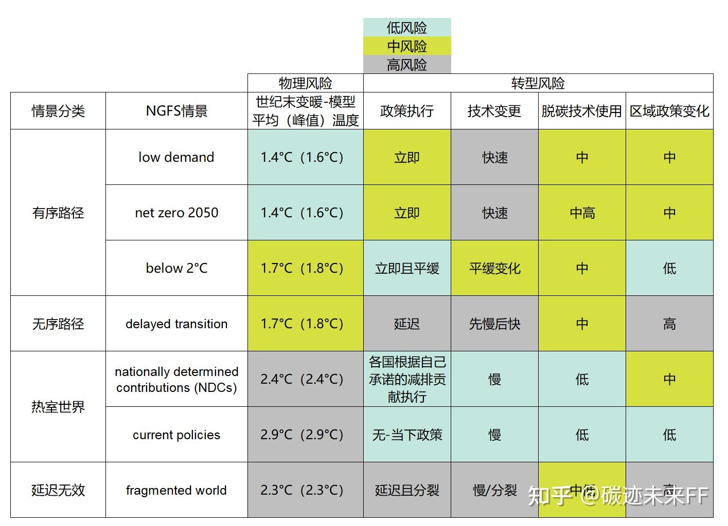 ESG披露体系|NGFS情景分析方法 - 知乎