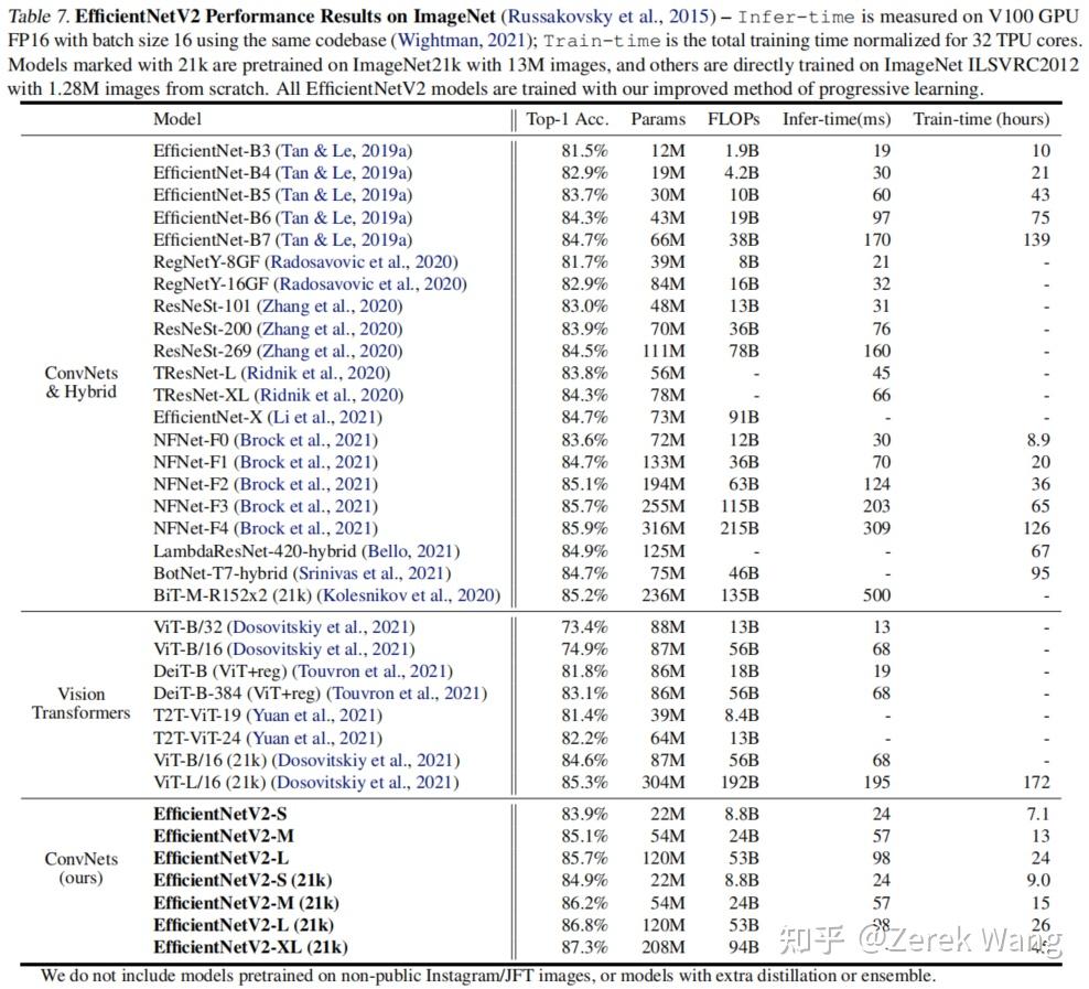 卷积神经网络（十二）EfficientNet v2 - 知乎