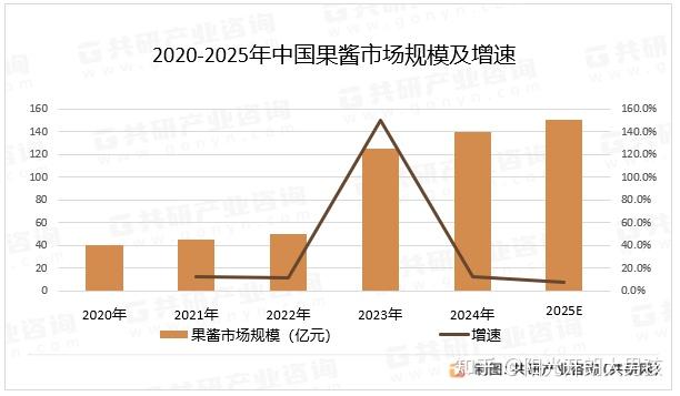 2025年中国果酱行业分析：随着对食品的健康属性要求越来越高，果酱市场规模将达150亿元[图] - 知乎