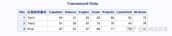 SAS Proc Transpose 转置 - 知乎
