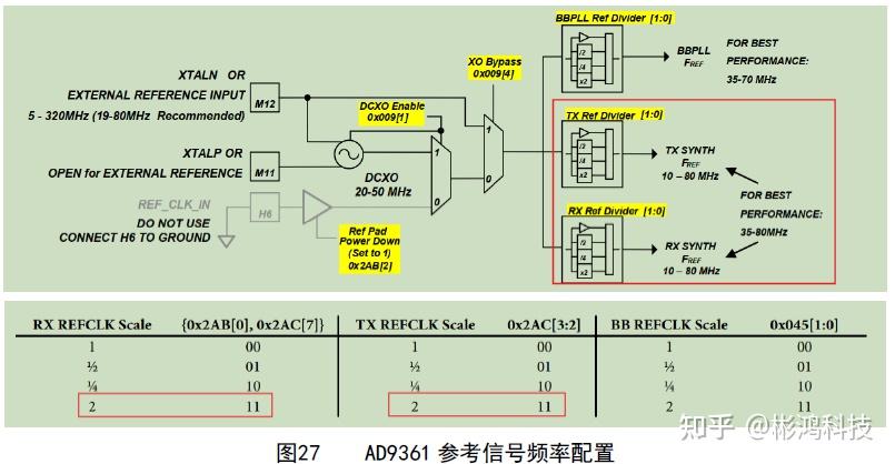 【SDR课堂第6讲】RFIC之 AD9361-基础RF特性（四） - 知乎