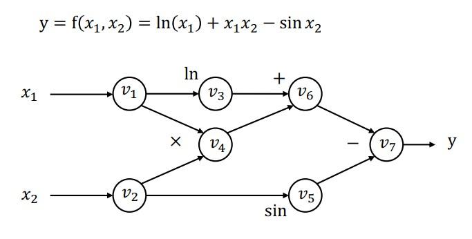 CMU dlsys 深度学习系统04. 自动微分 - 知乎