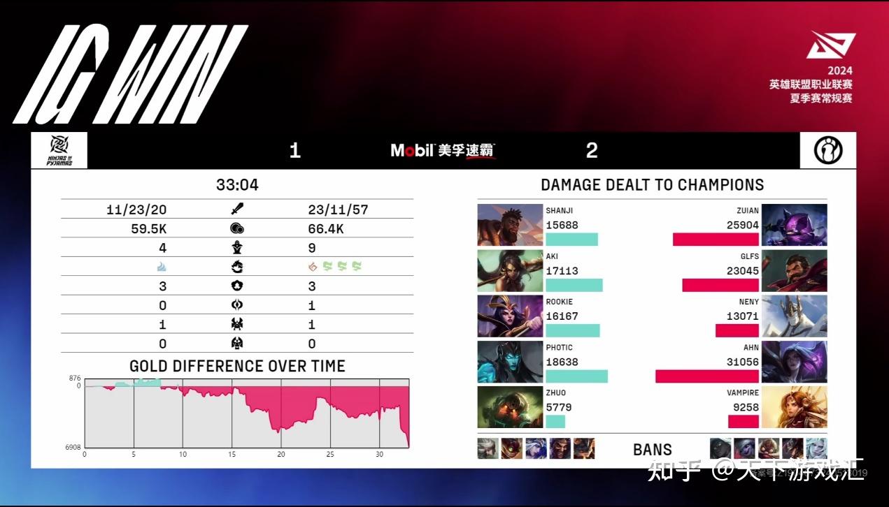 LPL乱成一锅粥！Rookie再次翻车，IG拒绝摆烂，RNG菜到不忍直视 - 知乎