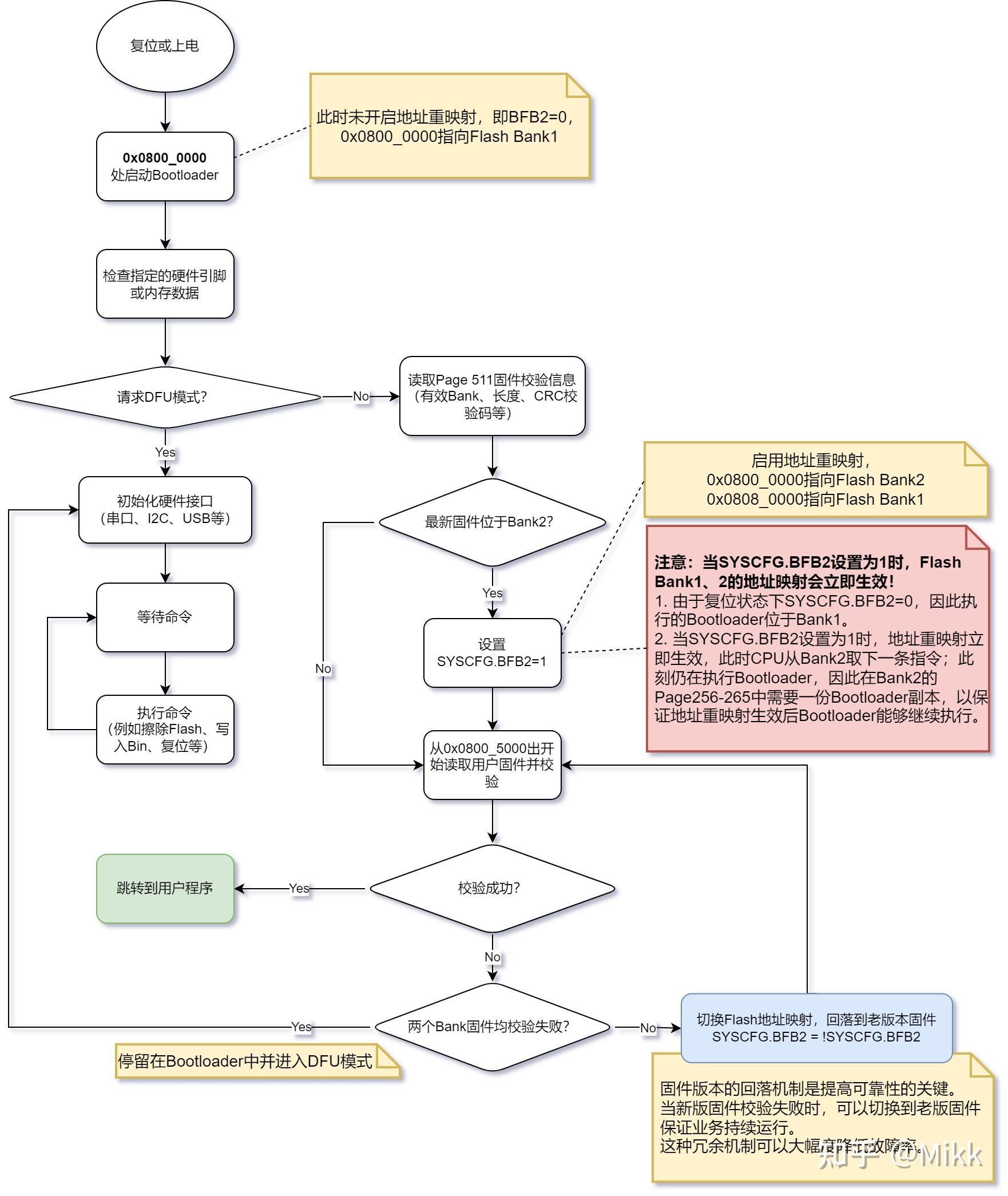三、基于STM32实现高可靠性在线固件升级（OTF）功能的工程实践 之 Bootloader实现 - 知乎