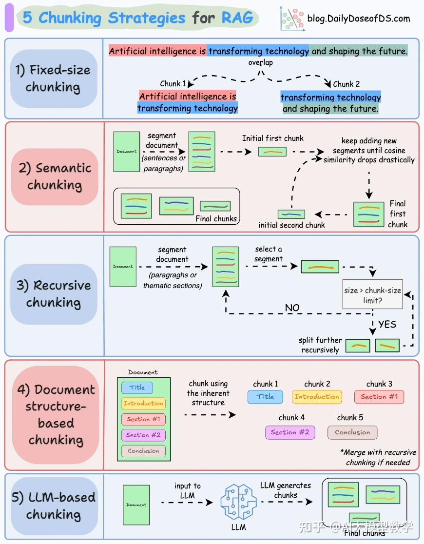 11张图彻底讲透RAG工作原理！从检索到生成全流程图解，小白秒懂→建议收藏！ - 知乎