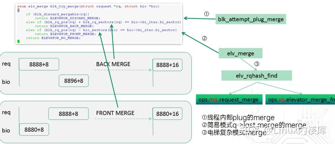 一文解析block io生命历程 - 知乎