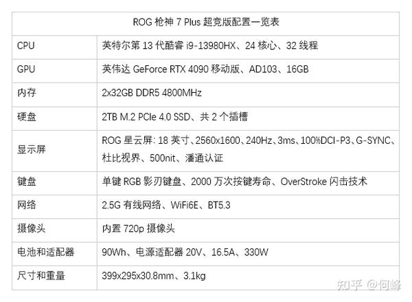 CPU、GPU双满血旗舰电竞本：ROG枪神7 Plus超竞版测试