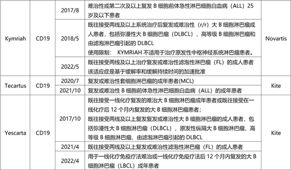 重磅！全球已获批上市CAR-T疗法全景图 - 知乎