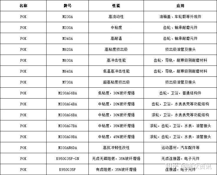 PA66价格高企，新材料POK能否破局 - 知乎
