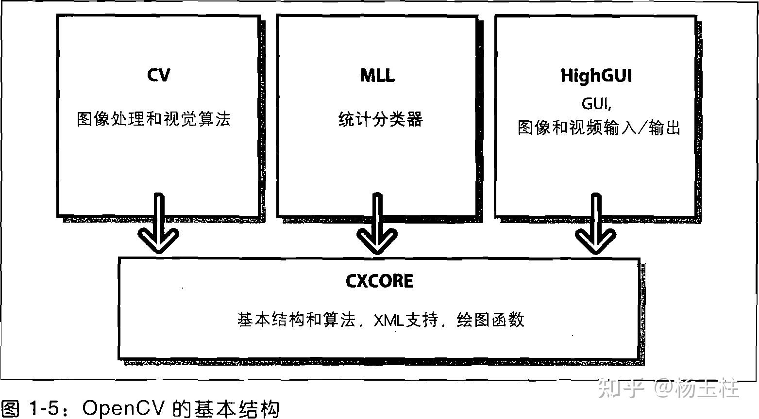 OpenCV 学习笔记-1-简介 - 知乎