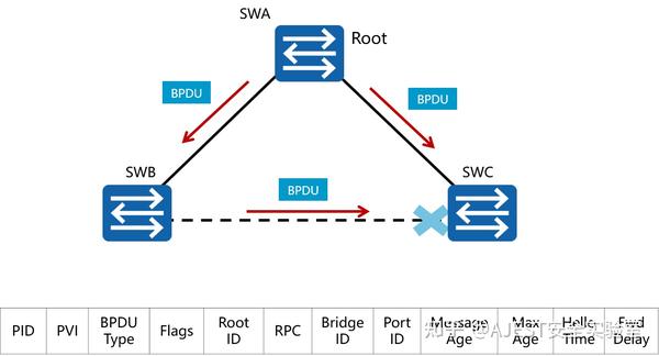 【数通安全 - 华为】第三章 生成树协议 - 知乎