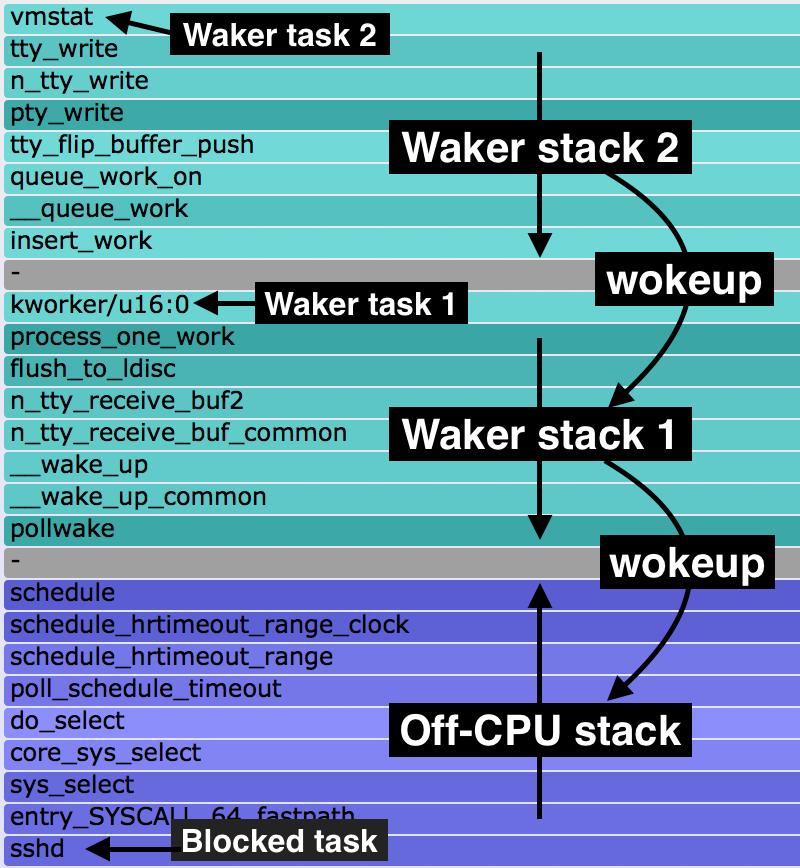 Linux Perf 性能分析工具及火焰图浅析 - 知乎