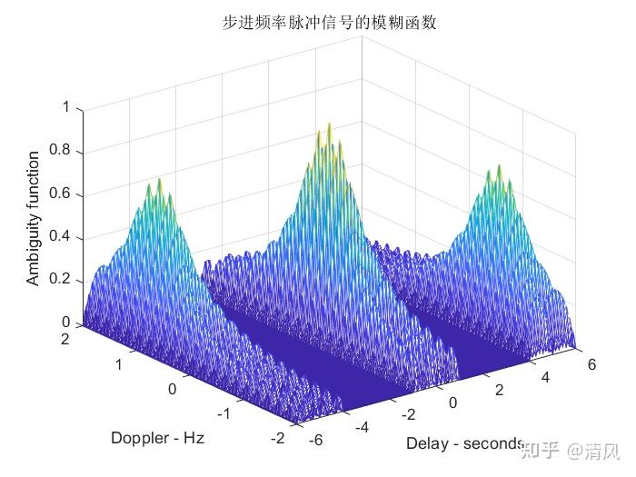 步进频率脉冲信号模糊函数matlab 知乎