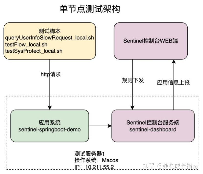 分布式系统限流平台sentinel调研 单集成测试 中上篇（附带源码） 知乎 