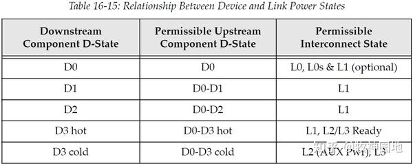 硬件总线基础11：PCIe总线基础-电源管理（1） - 知乎