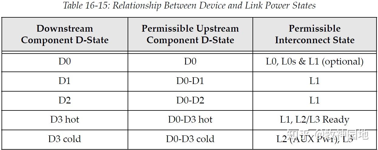 硬件总线基础11：PCIe总线基础-电源管理（1） - 知乎