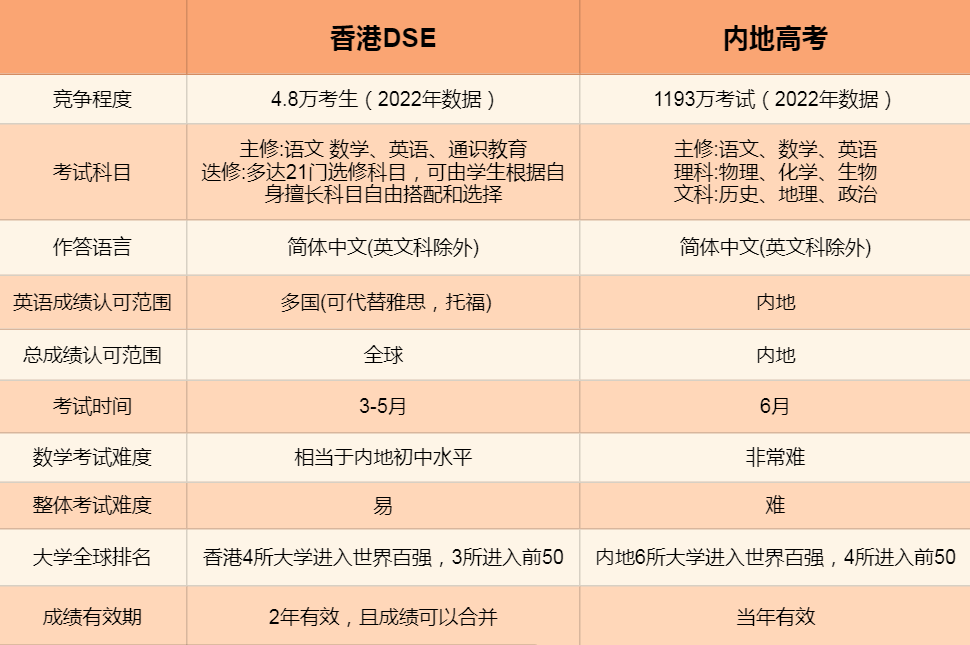 DSE升学|内地学生升学香港及海外，DSE有何优势？ - 知乎